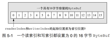 Netty中的bytebuf Duanxz 博客园