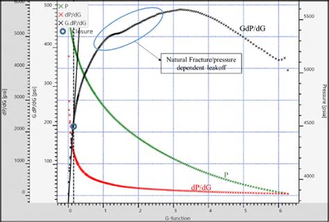 A G Function Plot For Cycle 4 Natural Fracturedependent Leakoff Nfl