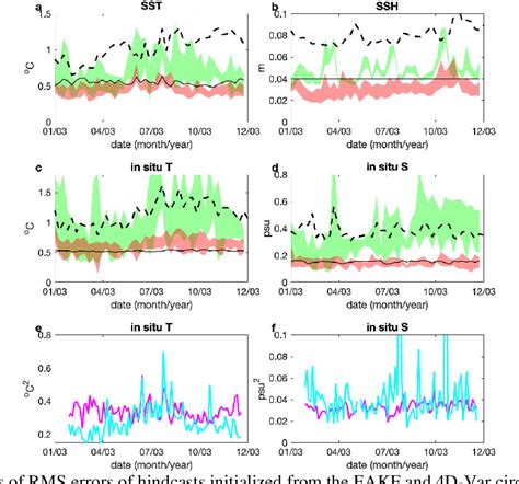 Figure 19 From Regional And Basin Scale Applications Of Ensemble Adjustment Kalman Filter And 4d