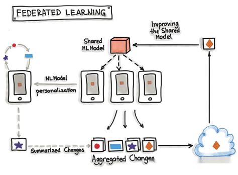 机器学习软件的三个层次 知乎