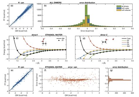 Molecular Dynamics From First Principles Research Communities By