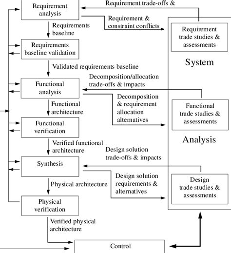 5 The Ieee 1220 Systems Engineering Process Download Scientific Diagram