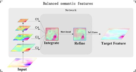 Feature Fusion And Enhancement The Resnet18 Input Of Each Layer Is Download Scientific Diagram