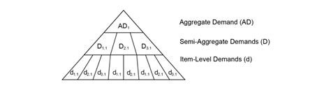 Hierarchical Or Grouped Time Series Forecasting Cevo