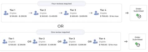 Order Workflow Hd Supply