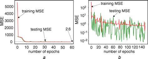 Mse Versus Number Of Epochs For The Improved Autoencoder Training