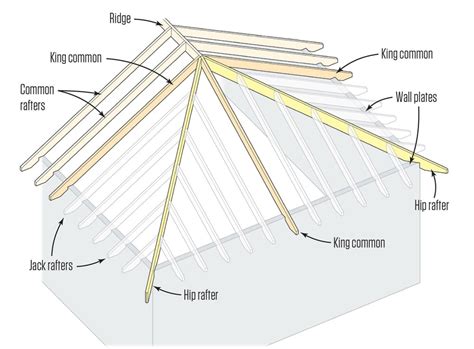 One Way To Lay Out And Cut A Hip Rafter Jlc Online