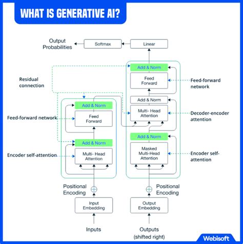 How to Make AI: Step-By-Step Guideline - Webisoft Blog
