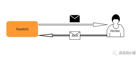 Rabbitmq 基本消息模型和消息确认机制 知乎