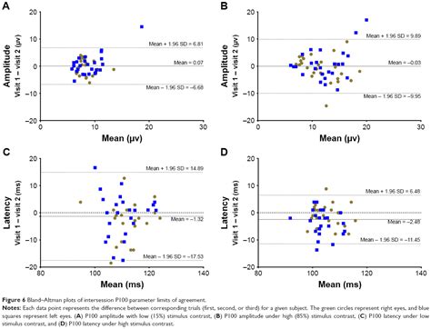 Visual Evoked Potential Repeatability Using The Diopsys Nova Lx Fixed Opth