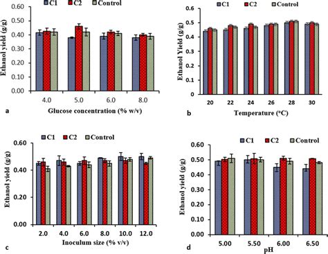 Fermentation Process Parameters Optimization Using Control Strain And