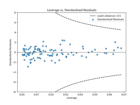 【python】回帰モデルの残差分析（回帰診断法）