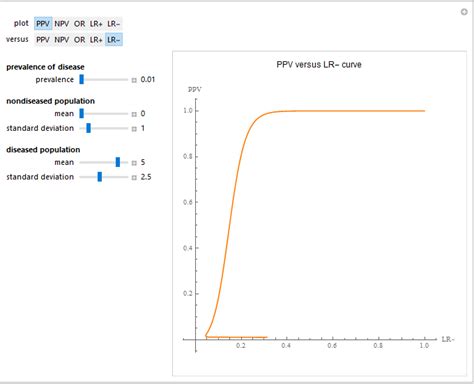 Positive Predictive Value Versus Likelihood Ratio For A Negative Result Download Scientific