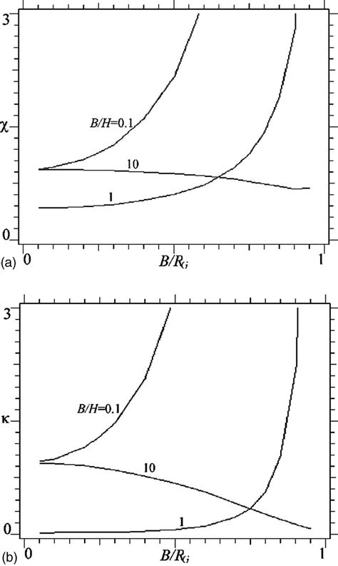 Coefficients A And B As A Function Of B R G For Various Values Of B H Download Scientific