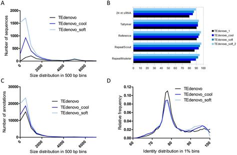 relaxed parameters ample effects a distribution in 500 bp bins of