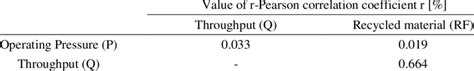 Values Of R Pearsons Correlation Coefficient Between Analyzed