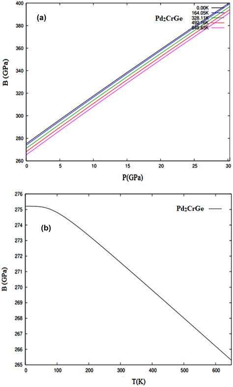 A Bulk Modulus Versus Pressure And B Bulk Modulus Versus Download Scientific Diagram
