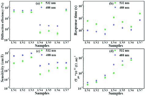 The Measured A Diffraction Efficiency B Pr Response Time C