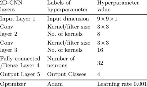 hyperparameters of used simpler 2d cnn download scientific diagram