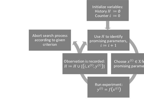 the cycle of simulation and optimization for simulation based