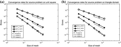 The Numerical Performance For Bi Laplacian Source Problem With Download Scientific Diagram