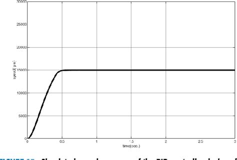Figure 23 From Optimal Speed Controller Design Of Commercial Bldc Motor By Adaptive Tabu Search