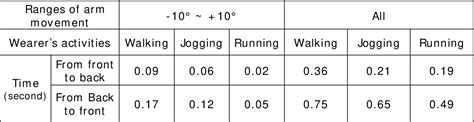 Table 3 From Determination Of Frictional Speeds By Arm Movement And