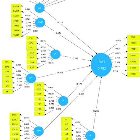 measurement model through the pls algorithm measurement model through