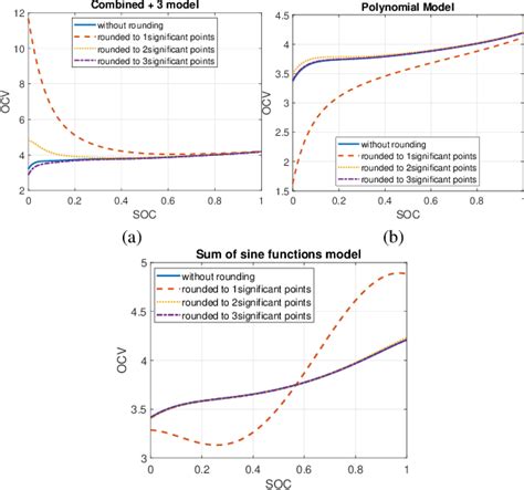 Figure From Tabular Open Circuit Voltage Modelling Of Li Ion Batteries For Robust SOC
