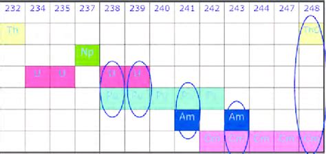 Potential Polyatomic And Isobaric Interferences On Actinide Masses In Download Scientific