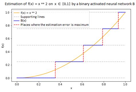 Approximation Of F X X 2 X ∈ [0 1] By An Ensemble Of R Parallel Download Scientific