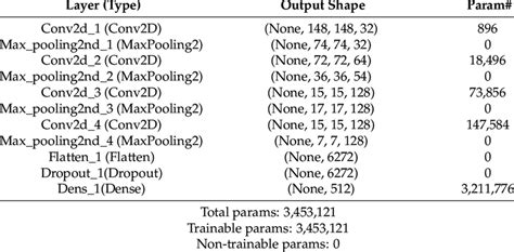 The Tabular Output Of Our Model Download Scientific Diagram