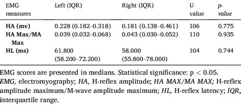 Differences In Baseline Emg Characteristics Between The Left And Right