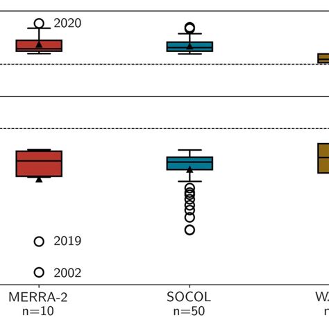 The 10 Hpa Sam Index Values Of The 25 Lowest And Highest Springtime