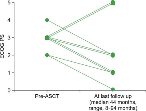 Ecog Performance Status At Baseline And After Asct At Last Follow Up