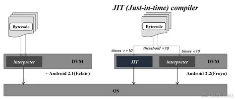 深入理解android Runtime上图是android整体的架构，android Runtime之于android而 掘金