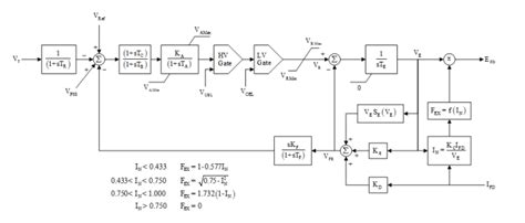 Excitation System Models
