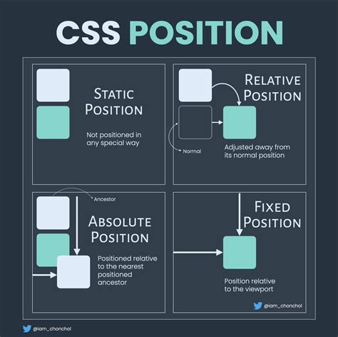 Discover 170 Learn Css And Css Tutorial Ideas On This Pinterest Board Coding Web Development