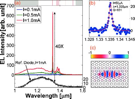 A El Spectra Of The Phc Nanocavity Led And The Corresponding
