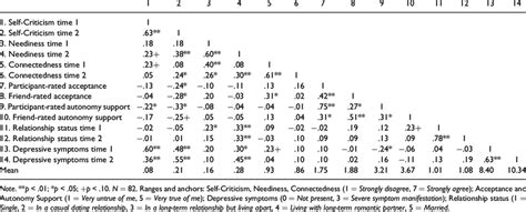 means of and bivariate correlations between independent and dependent