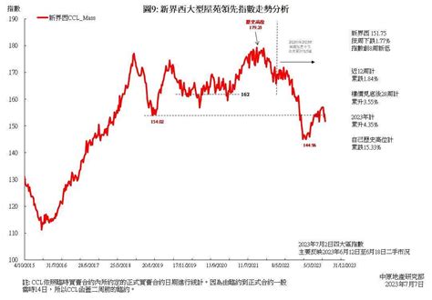 Ccl按周跌0 96 創9周新低 八大指數齊跌為2022年12月後首見 研究報告 中原地產