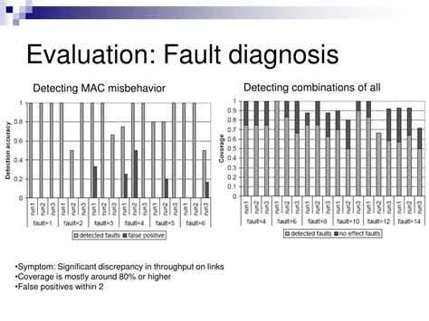 Ppt Fault Detection Isolation And Diagnosis In Multihop Wireless Networks Powerpoint