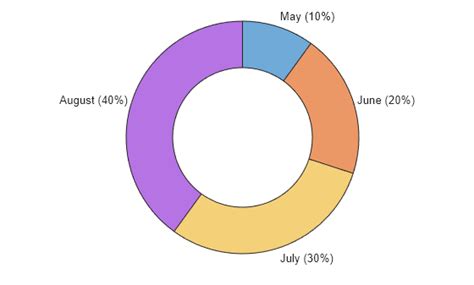 Pie Chart Matlab