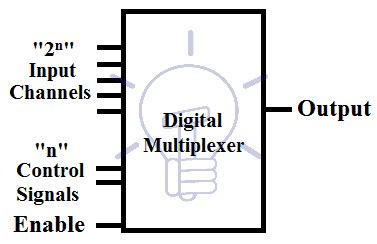 MUX Digital Multiplexer Types Construction Applications