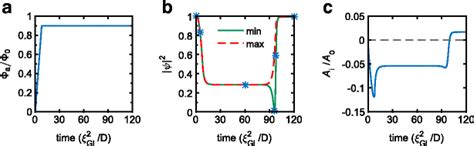 The Time Evolution Of The Order Parameter ψ ² As The Flux State Of The