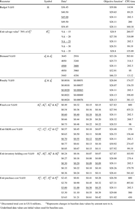 Single Parameter Sensitivity Analysis Download Table