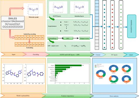 Ggas2sn Gated Graph And Smilestoseq Network For Solubility Prediction
