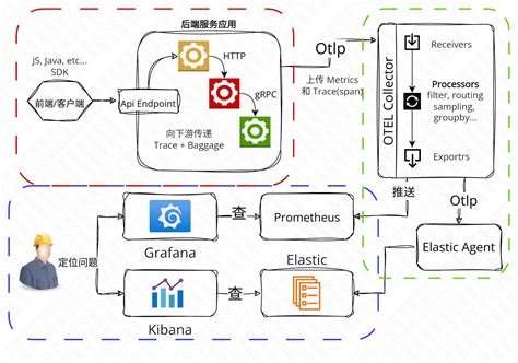 链路跟踪与观测：opentelemetry 概念介绍 Dextercais 伯克尔