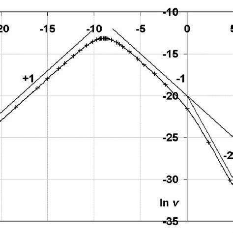 Dependence Of The Initial Quasi Steady State Reaction Rate V On The