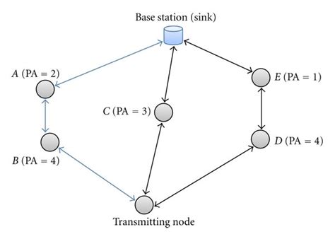 Selection For The Route Based On Maximum Minimum Available Energy